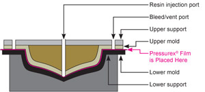 Pressure Indicating Sensor Film Prevents And Resolves Resin Transfer ...